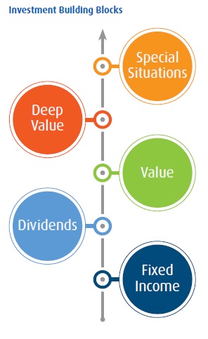 Geoff Marshall Wealth Management - Investment Process