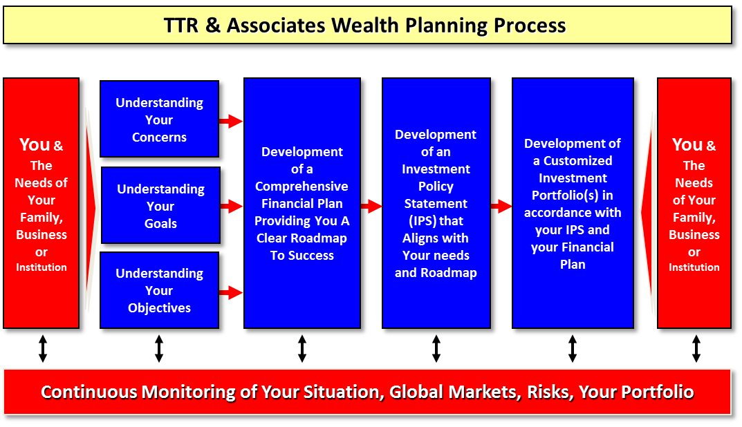 TTR & Associates - TTR & Associates : Investment Management Process