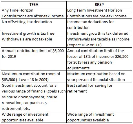 TFSAs and RRSPs