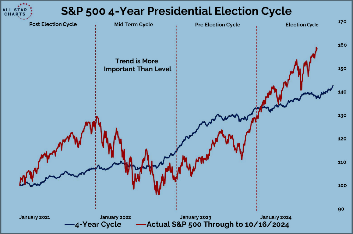 Impact of the U.S. Election on the Markets